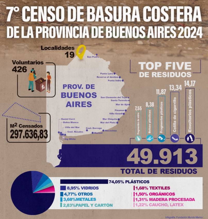 El 74% de los residuos en las playas bonaerenses son plásticos - Poder Local